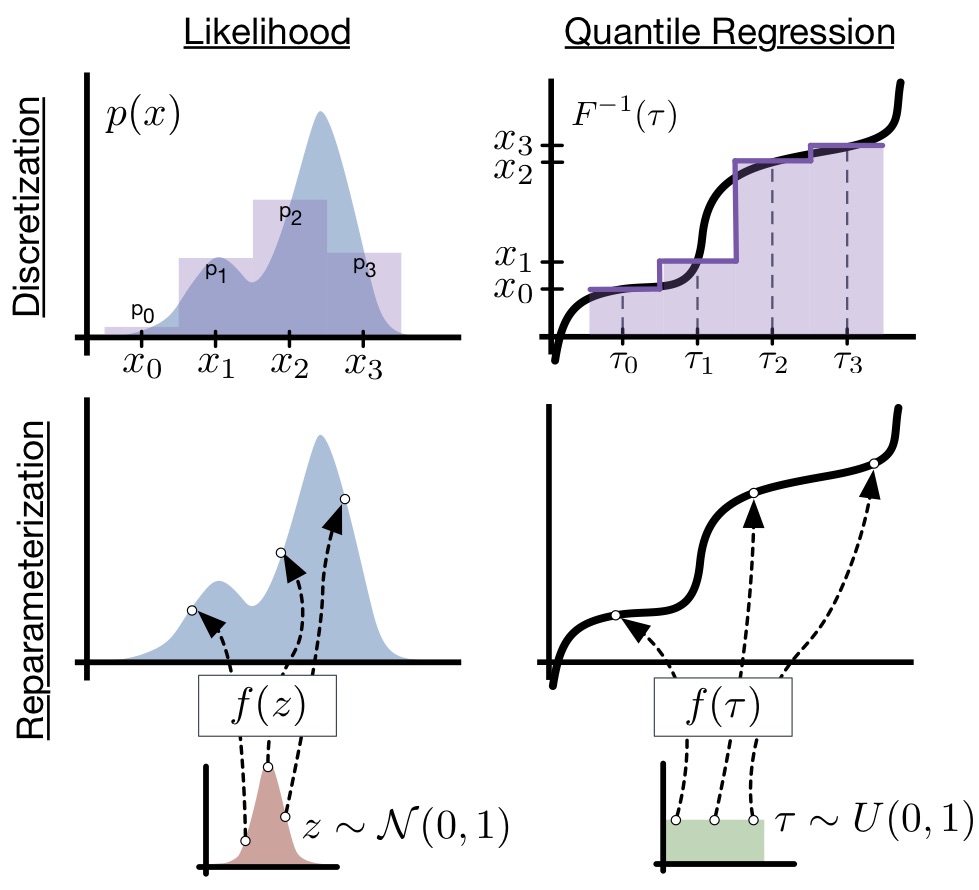 Autoregressive Quantile Networks for Generative Modeling | Will Dabney