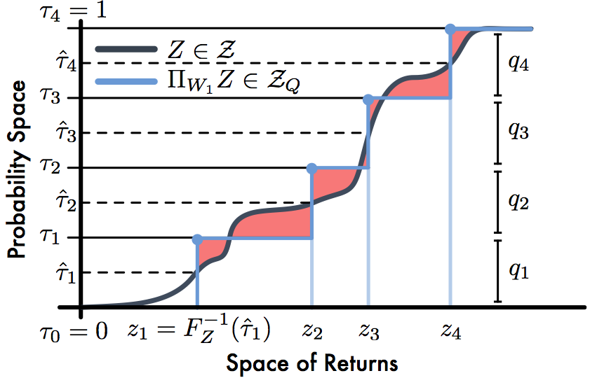 Distributional Reinforcement Learning with Quantile Regression | Will Dabney