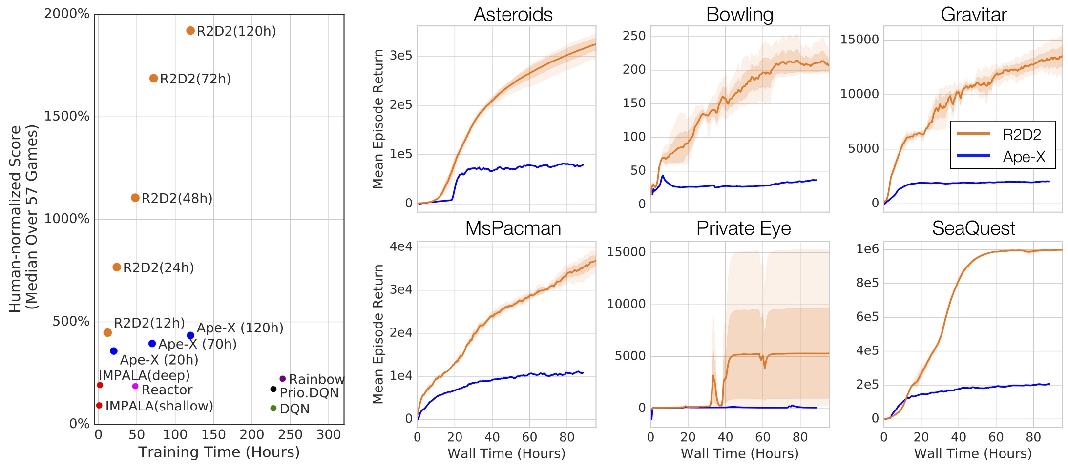 Recurrent Experience Replay in Distributed Reinforcement Learning ...