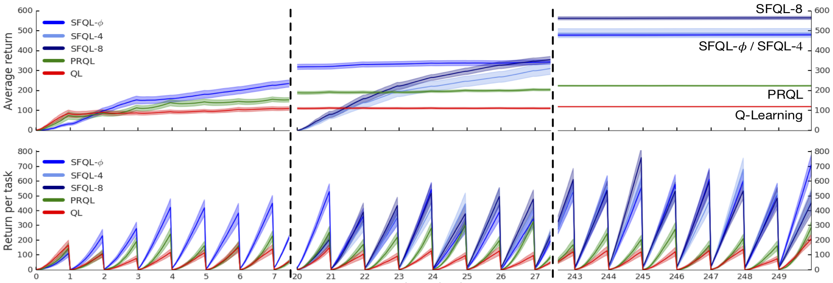 Successor features for transfer in reinforcement learning | Will Dabney
